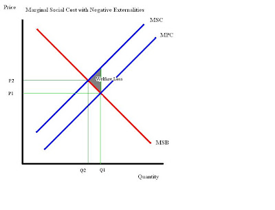 Lucas IB Econ: MSC/MSB cost curves for negative externalities