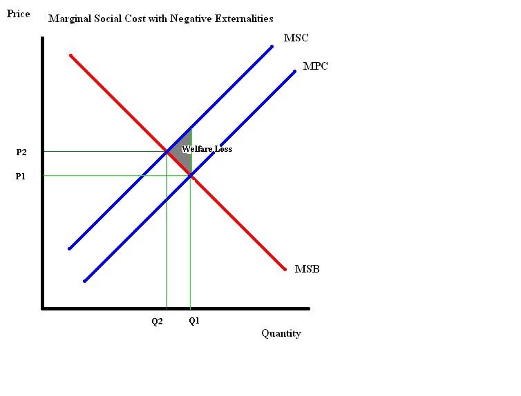 Lucas IB Econ: MSC/MSB cost curves for negative externalities