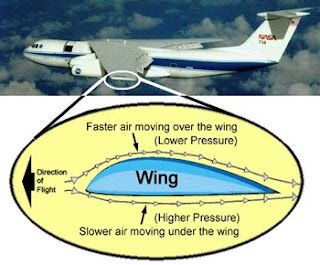 BERNOULLI'S PRINCIPLE