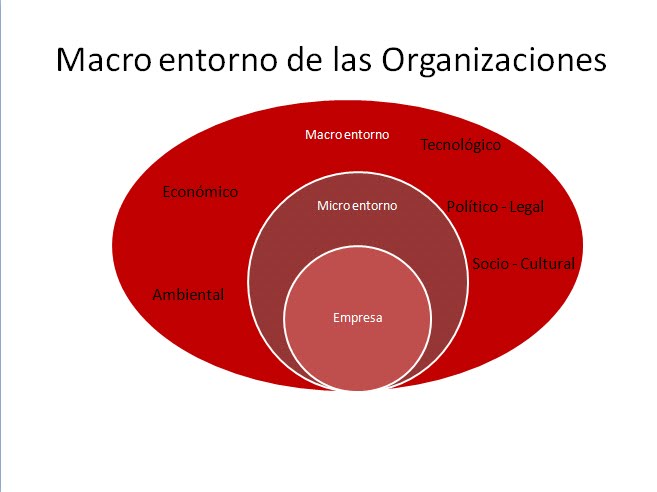 Administraciòn Ciencia y Arte: Macroentorno