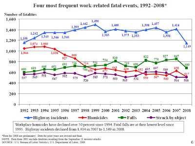 No Fall Company Safety Blog: OSHA Releases Fall Statistics for 2008 ...