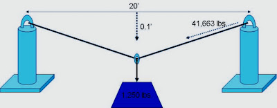 No Fall Company Safety Blog: Fallacy of Fall Protection From Manually ...