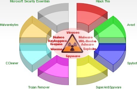 How to Remove Viruses, Malware and Spyware ~ Computer Tech Links