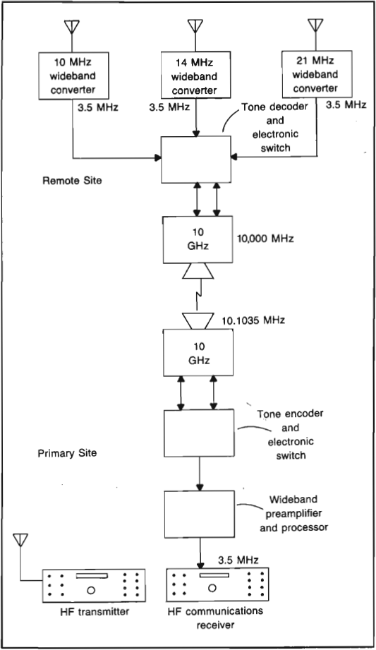 The Amateur's Microwave Spectrum - Microwave Communications