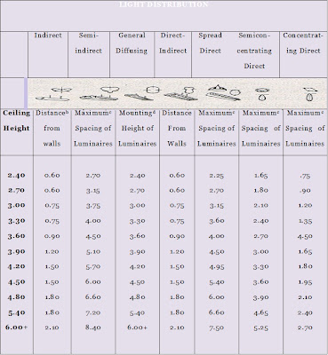 Electrical Design 1: ILLUMINATION CALCULATION AND DESIGN FOR SINGLE ...