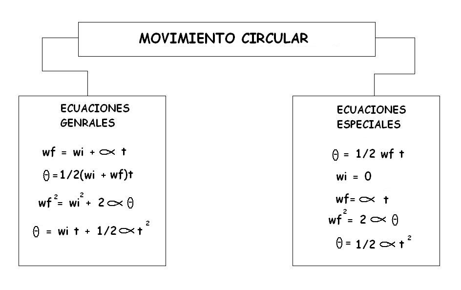 candia-candia: Ecuaciones para el Movimiento Circular