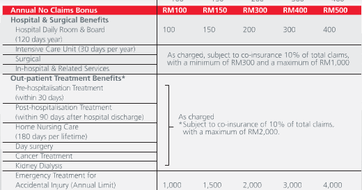 Prudential Assurance Malaysia: Why PRUDENTIAL Medical Card?