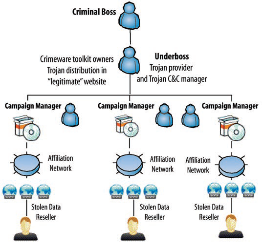 The A-Team: Organized Cybercrime