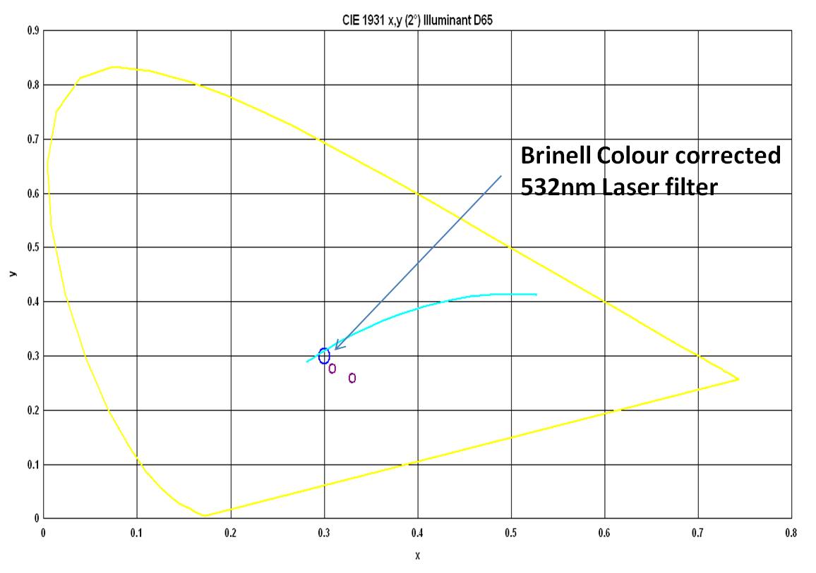 Advanced Medical Laser Filters: Color Balanced Green Laser filter (532nm)