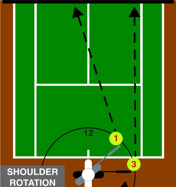 Gotta Play Tennis: HOW TO…Create direction through shoulder rotation