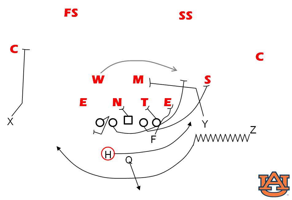 Cripes! Get back to fundamentals...: Auburn Gap Runs: Hand Sweep