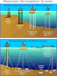 AULIA RINALDY BLOG: Berbagai jenis Anjungan Lepas Pantai Laut dalam