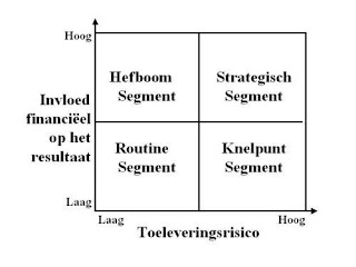 Buy Henk Groeneveld: Verkoop vs Inkoop