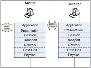 Computer Networks: The Data Transmission Process