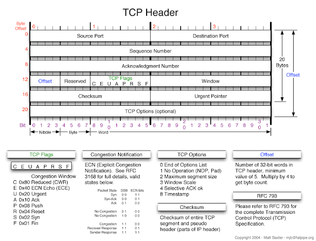 Computer Networks Tcp Features Vs Udp Features Compared With Headers 9804