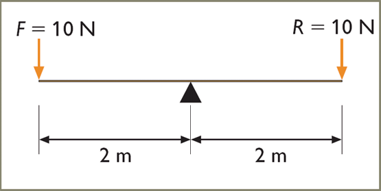 tecn0logiA: tipus de palanques