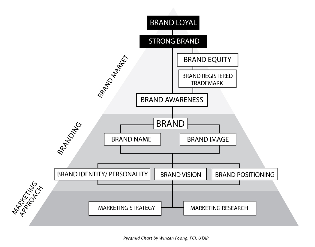 BrandTalks 细说品牌: Branding Structure