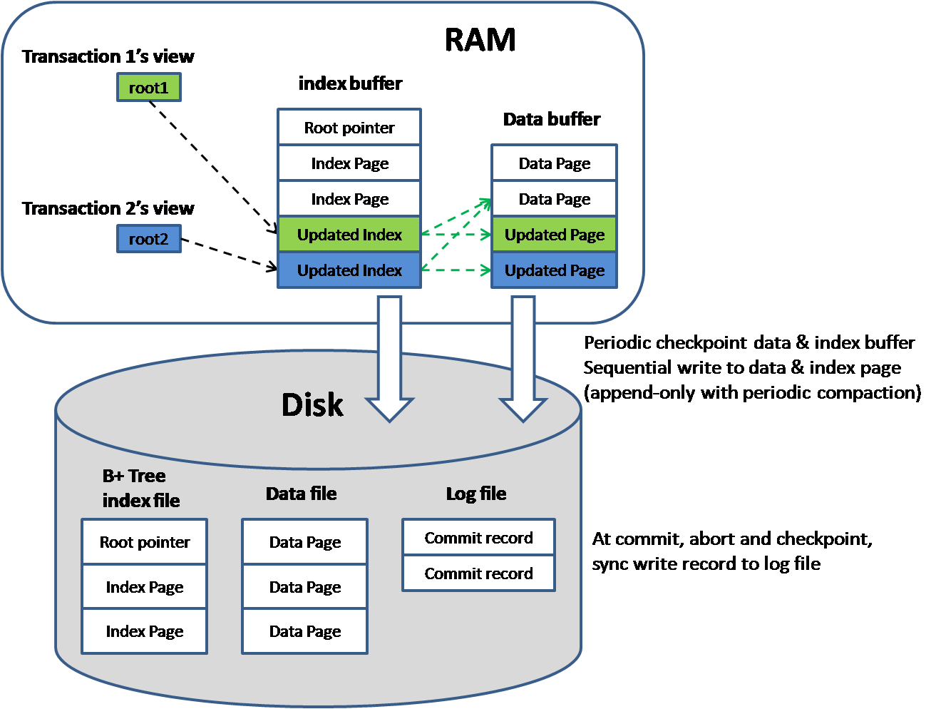 Pragmatic Programming Techniques Nosql Patterns