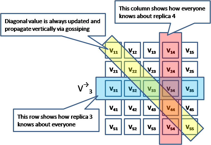 Pragmatic Programming Techniques Nosql Patterns