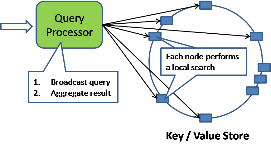 Pragmatic Programming Techniques Query Processing For Nosql Db