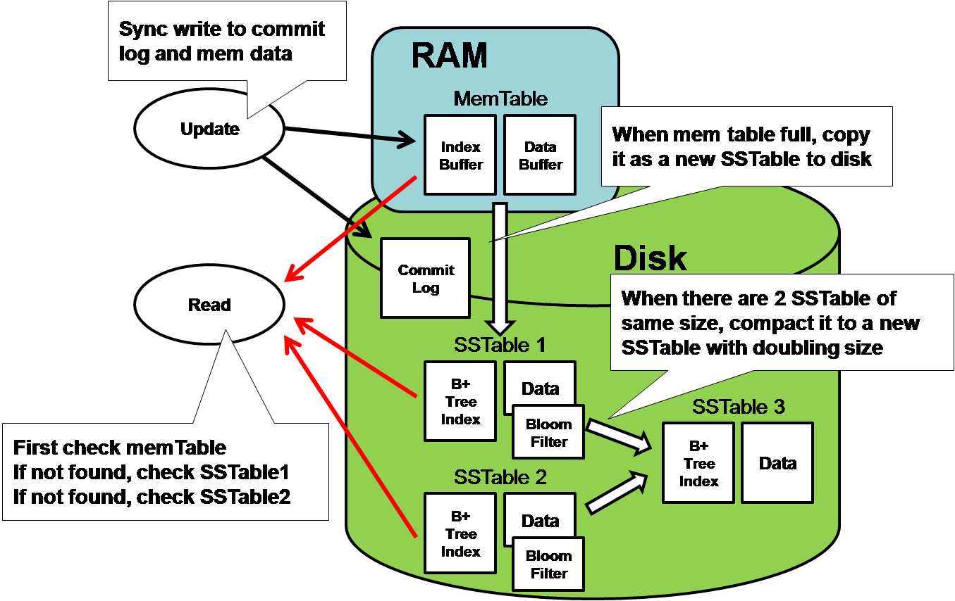 BigTable Model with Cassandra and HBase_bigtable,cassandra , and dynamo ...