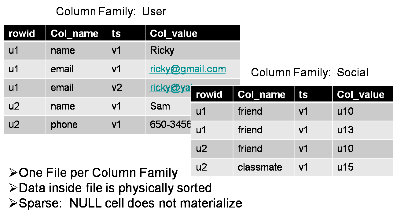 BigTable Model with Cassandra and HBase -CSDN博客