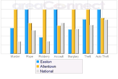 Lehigh Valley Ramblings: Where's the Highest Crime Rate - Allentown ...