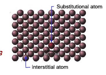 32 Defects in Solids - conocimientos.com.ve: Defects in solids