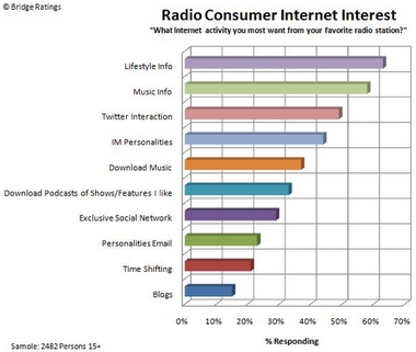 Media Confidential: 40+% Of Teens Don't Have Favorite Radio Station