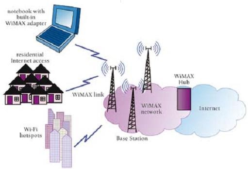 Wimax Tower