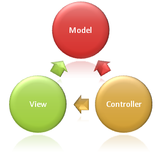 MVC Design Pattern: An Introduction - Tech Quark