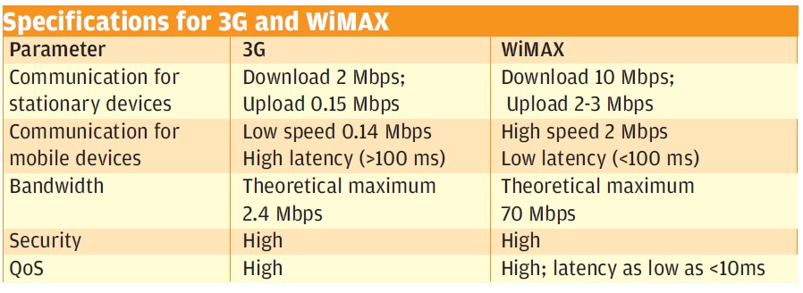 3G and WiMAX - Tech Quark
