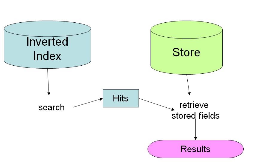 Bytescrolls Apache Lucene Indexing Part2
