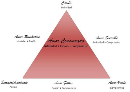 Psicopatologia: Triangulo del amor