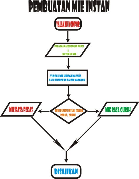pengQie: flowchart & pseudocode