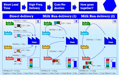 Bloggang.com : logisticspro - ระบบการจัดส่ง Part แบบ Milk Run