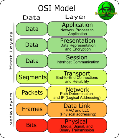The OSI Reference Model and TCP/IP architecture ~ Bauer-Power Media