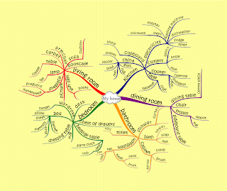 Basic English: My house. Mind map