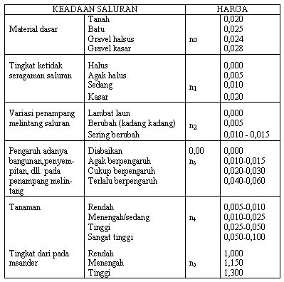 ESTIMASI DEBIT BANJIR | Berbagi Pengetahuan