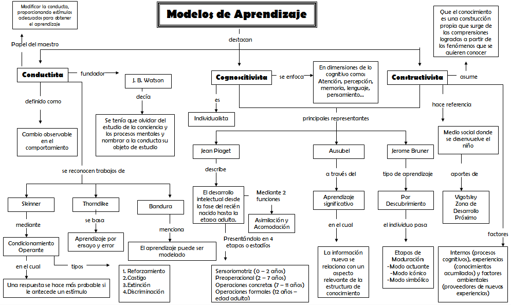 caтнy...!!!: Mapa Conceptual "Modelos de Aprendizaje"