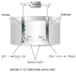 Chemistry Education SMK NEGERI 1 CERME-GRESIK: Sel Elektrolisis