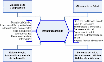 Informática Médica, Estándares e Interoperabilidad: Informatica Medica