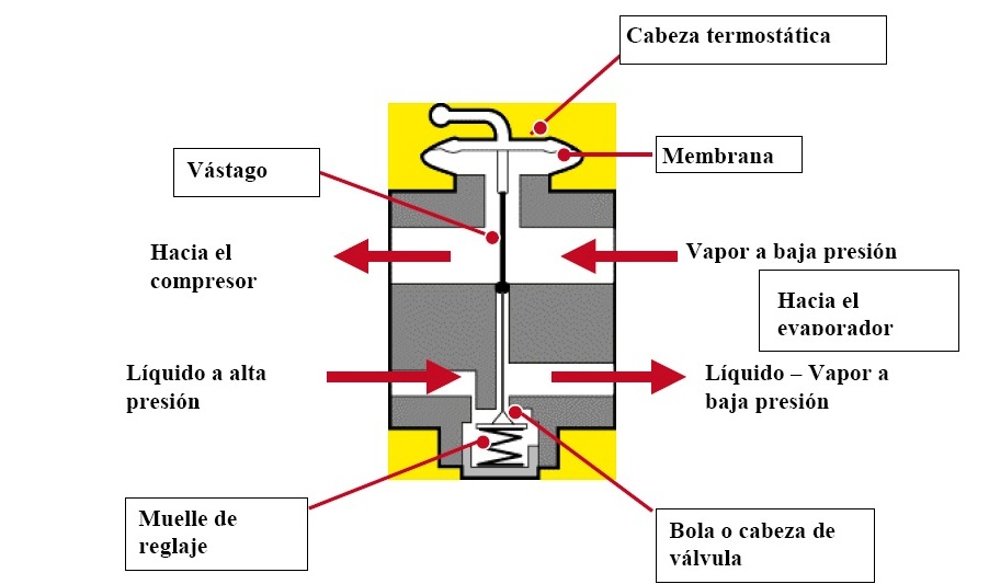 LA VALVULA DE EXPANSION TERMOSTATICA | MANUALES DE REFRIGERACIÓN