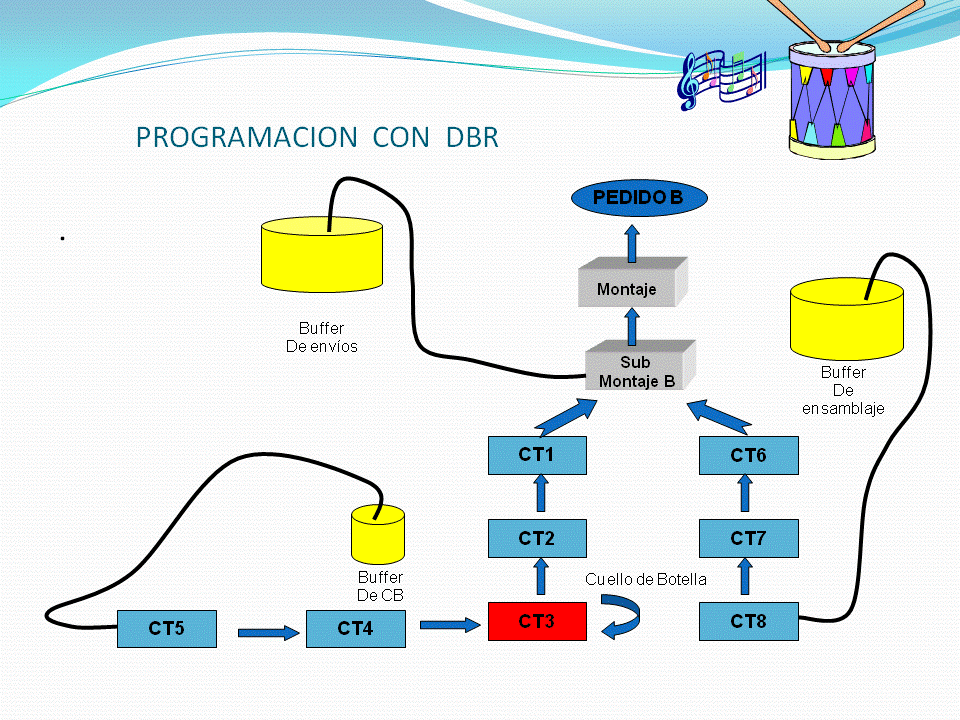 PERT - CPM: SISTEMA DBR