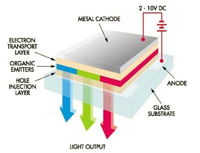 Future_Media_Rooms & IT_Trends: OLED - the future display technology