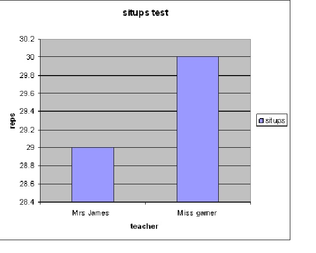 Btec Sport Blog: Unit 1 Fitness Testing And Training
