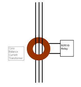 Core Balance Current Transformers