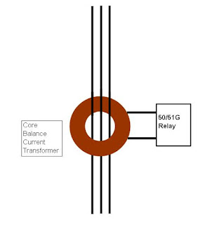 Core Balance Current Transformers