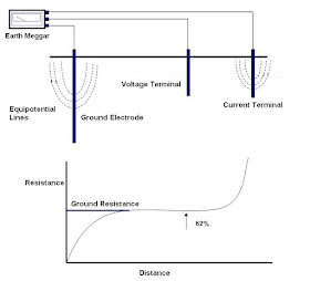 Earth Resistance Measurement