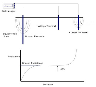 Earth Resistance Measurement